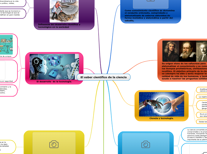 El saber científico de la ciencia - Mind Map